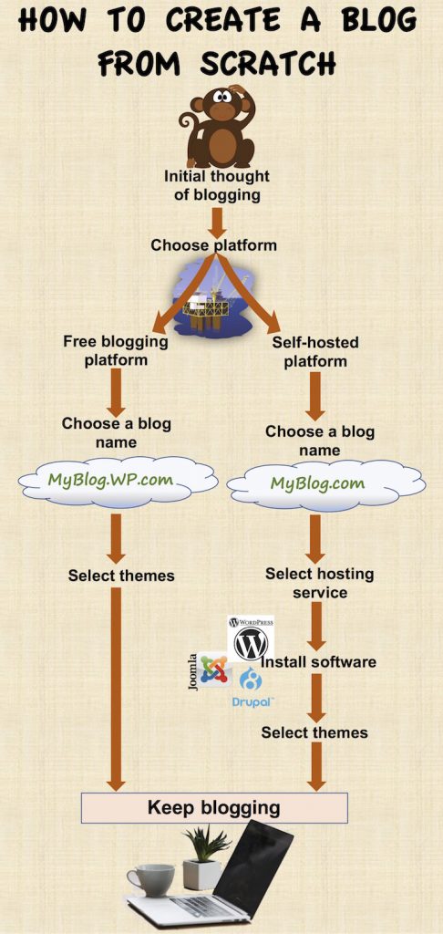 How to create a blog from scratch — A Family Blog