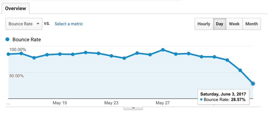How did I reduce bounce rate by 45% overnight? — A Family Blog