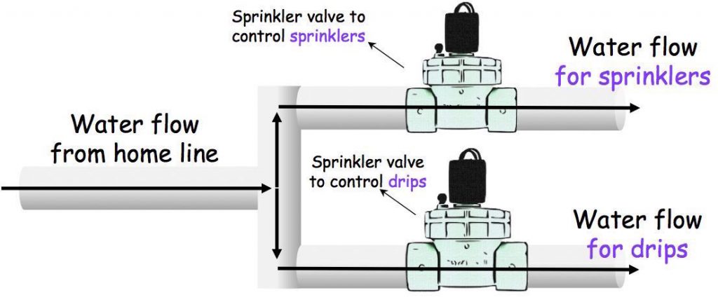 Drip line irrigation DIY for a home garden — A Family Blog